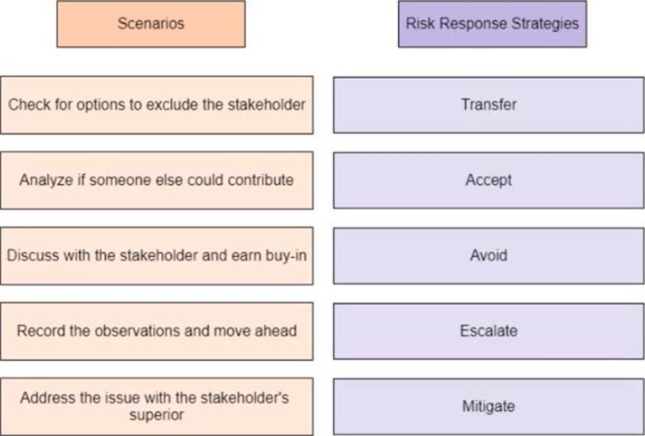 2022 Updated PMP Exam Dumps - Free Latest Dumps for IT Certification Exams
