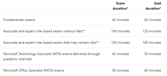 Microsoft Exams Duration and Scoring - Free Latest Dumps for IT ...