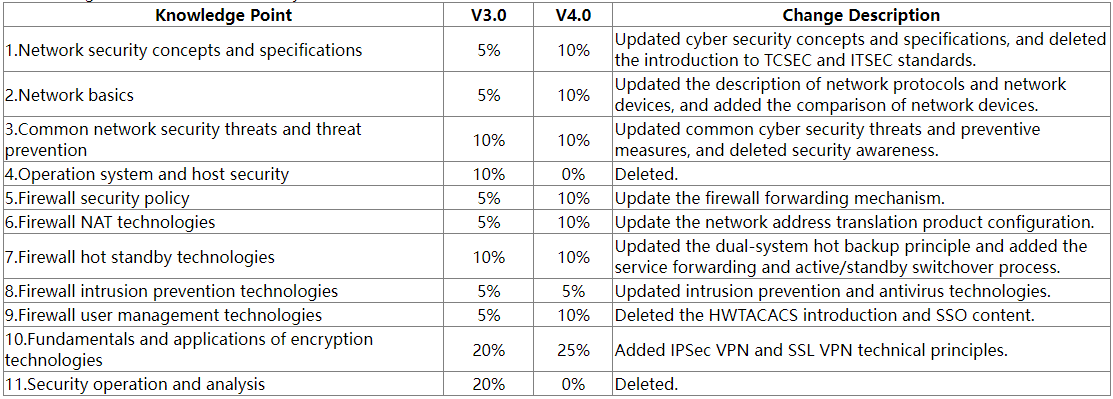 HCIA-Security (English Version) V4.0 will be Released on May 31, 2022 ...