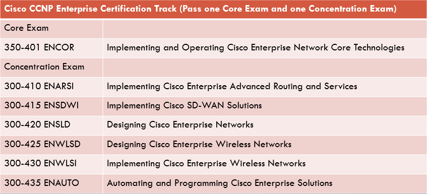 Cisco CCNP Certifications Track - Free Latest Dumps for IT ...