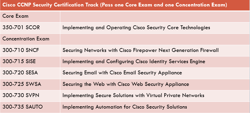 Cisco CCNP Certifications Track - Free Latest Dumps for IT ...