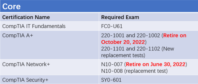 CompTIA Certifications Track - Free Latest Dumps for IT Certification Exams