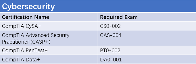 CompTIA Certifications Track - Free Latest Dumps for IT Certification Exams