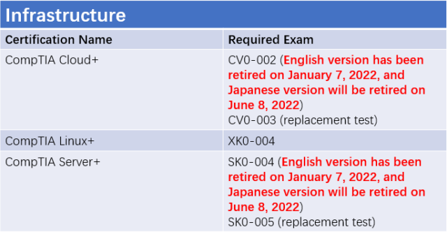 CompTIA Certifications Track - Free Latest Dumps for IT Certification Exams