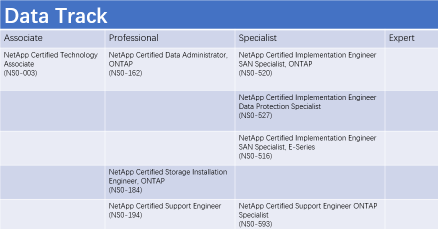 Network Appliance Certification Track - Free Latest Dumps for IT ...