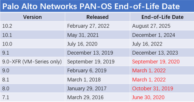 Palo Alto Networks PAN-OS End-of-Life Date - Free Latest Dumps for IT ...